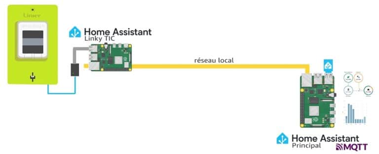 Connecter Linky TIC à MQTT via le LAN et suivre sa consommation dans la ...