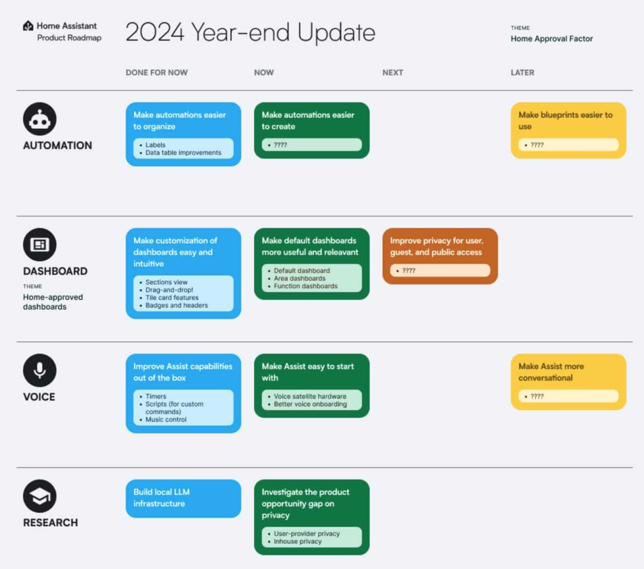Les nouveautés de Home Assistant : la mise à jour de la feuille de route